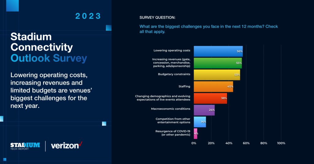 Budget concerns are top of mind for venues heading into 2024 - Stadium ...