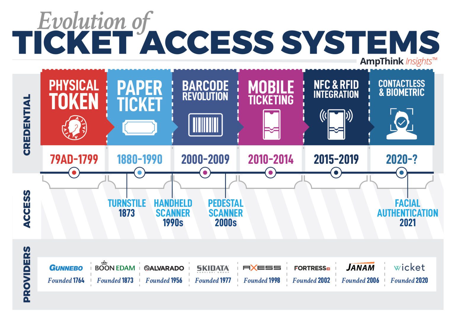 Entry technology market report: How technology has rapidly changed the ...