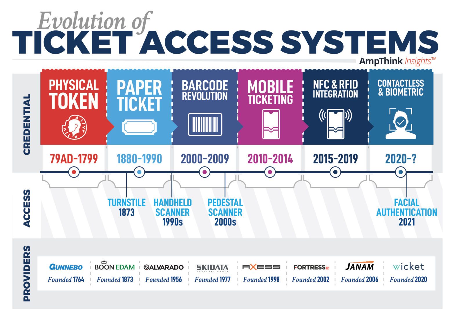 Entry technology market report: How technology has rapidly changed the ...