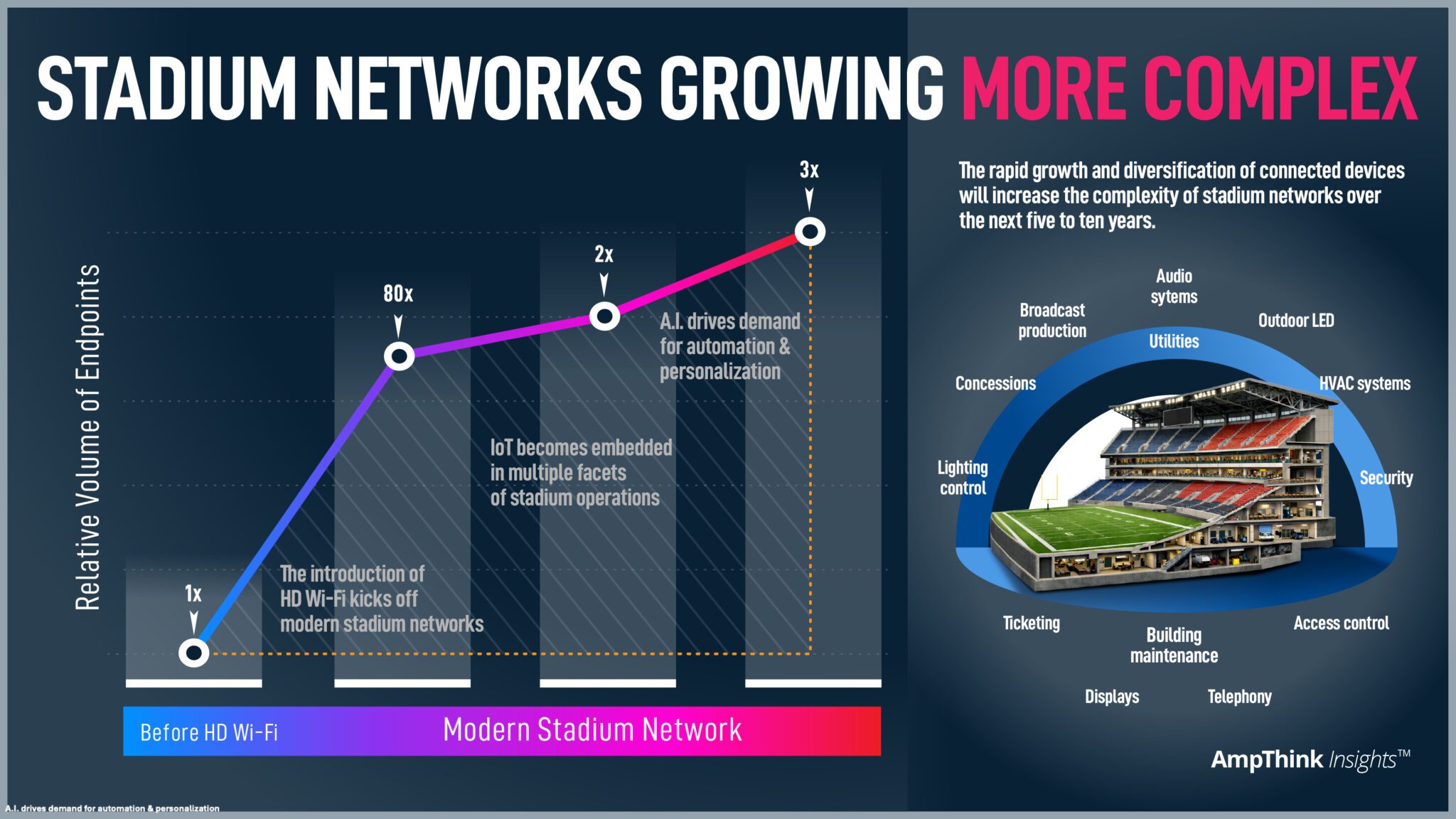 Stadium networks are about to get more complicated - Stadium Tech Report